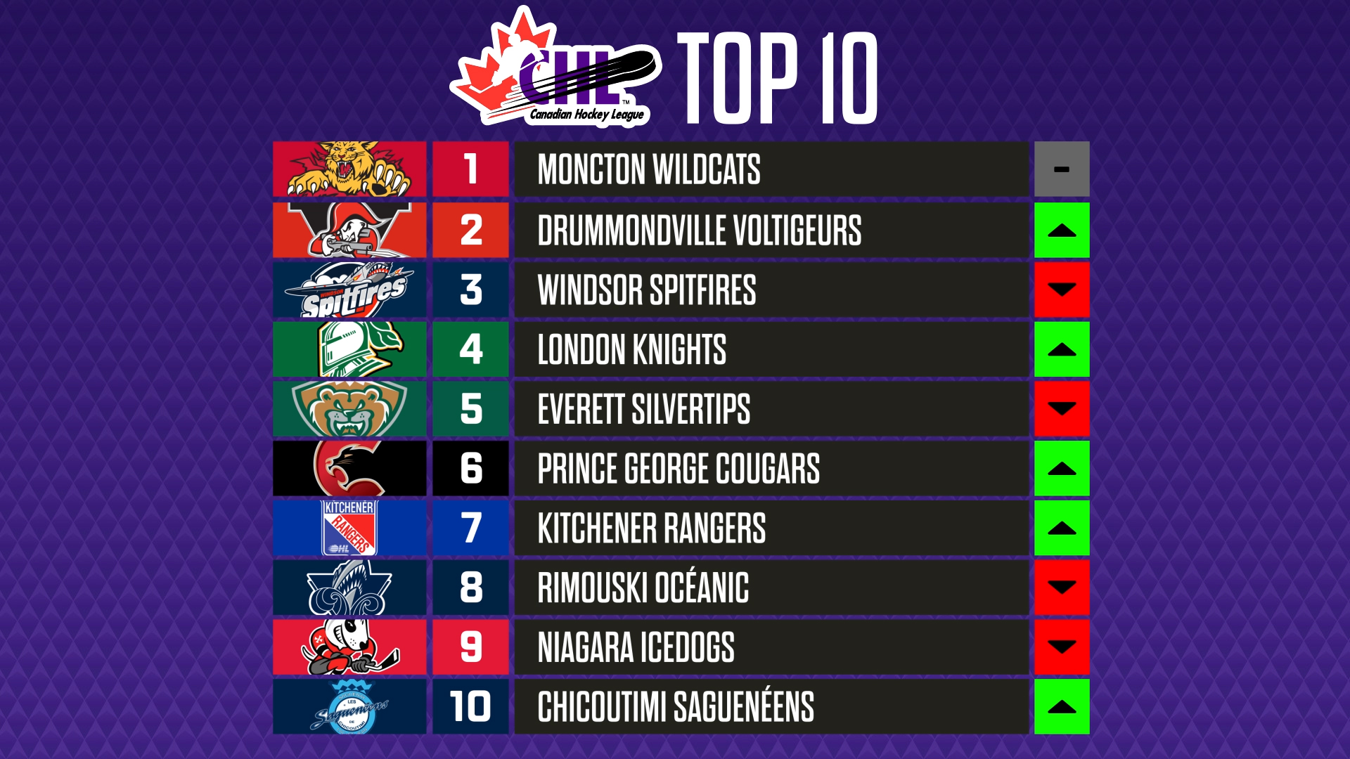 Windsor drops one spot in latest CHL Top-10 Rankings
