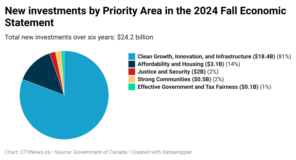 Amid political shakeup, feds deliver fall economic statement with $61 ...