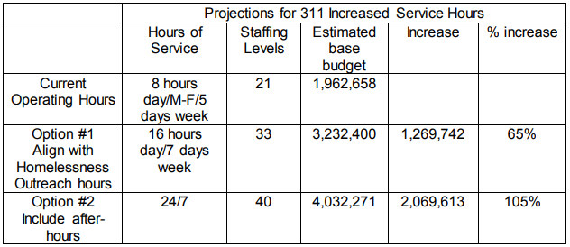 Report on expanding 311 services headed to council